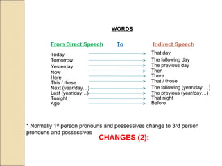 Reported speech | PPT