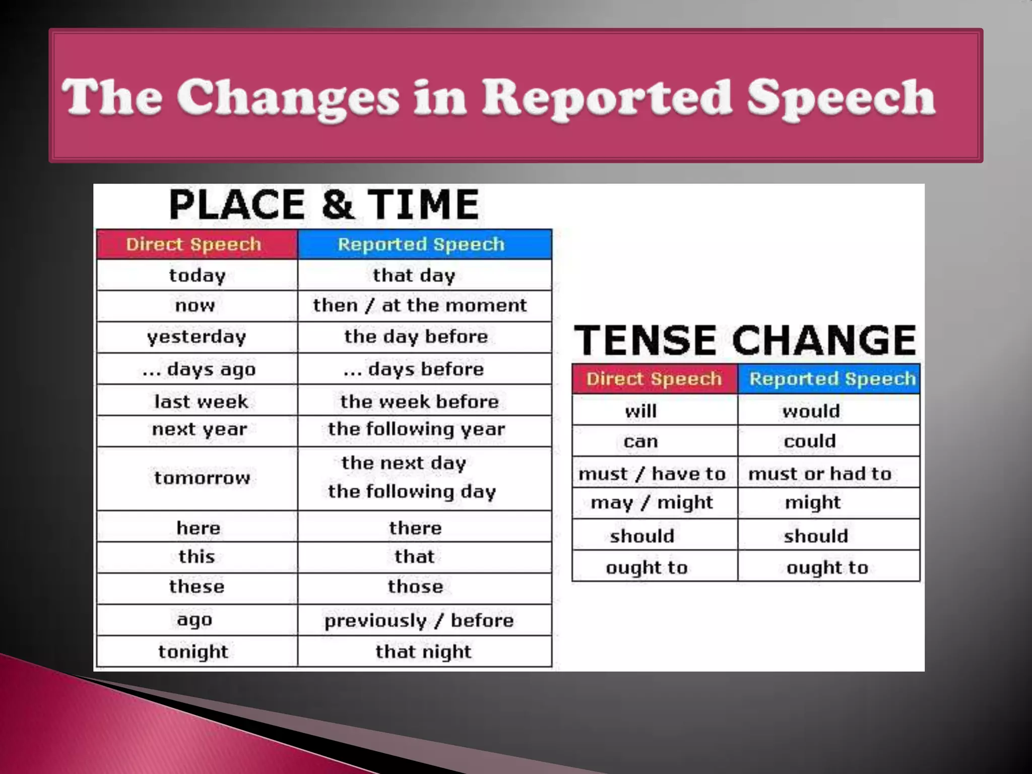 Reported speech | PPTX