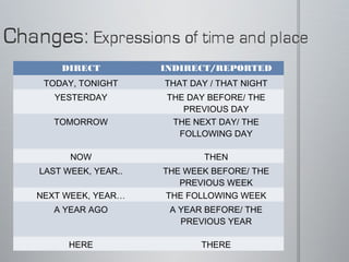 Reported speech | PPT