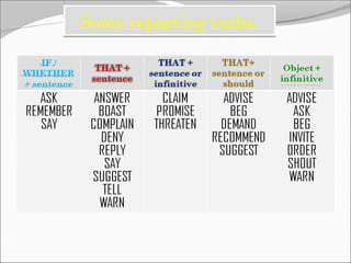 Reportedspeech. Upper intermediate level . | PPS