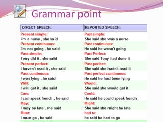 Reported speech | PPTX