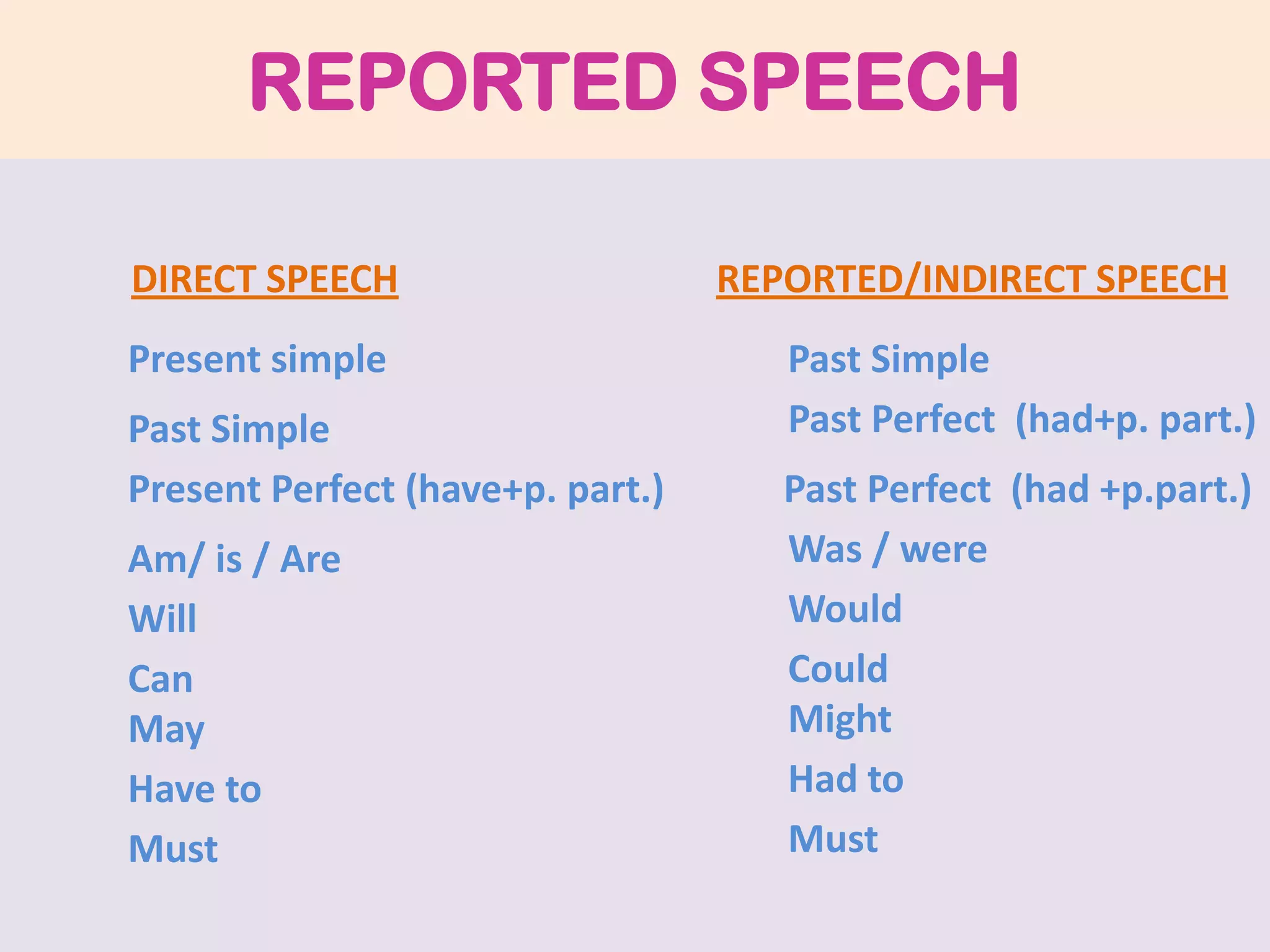 Reported speech | PPT