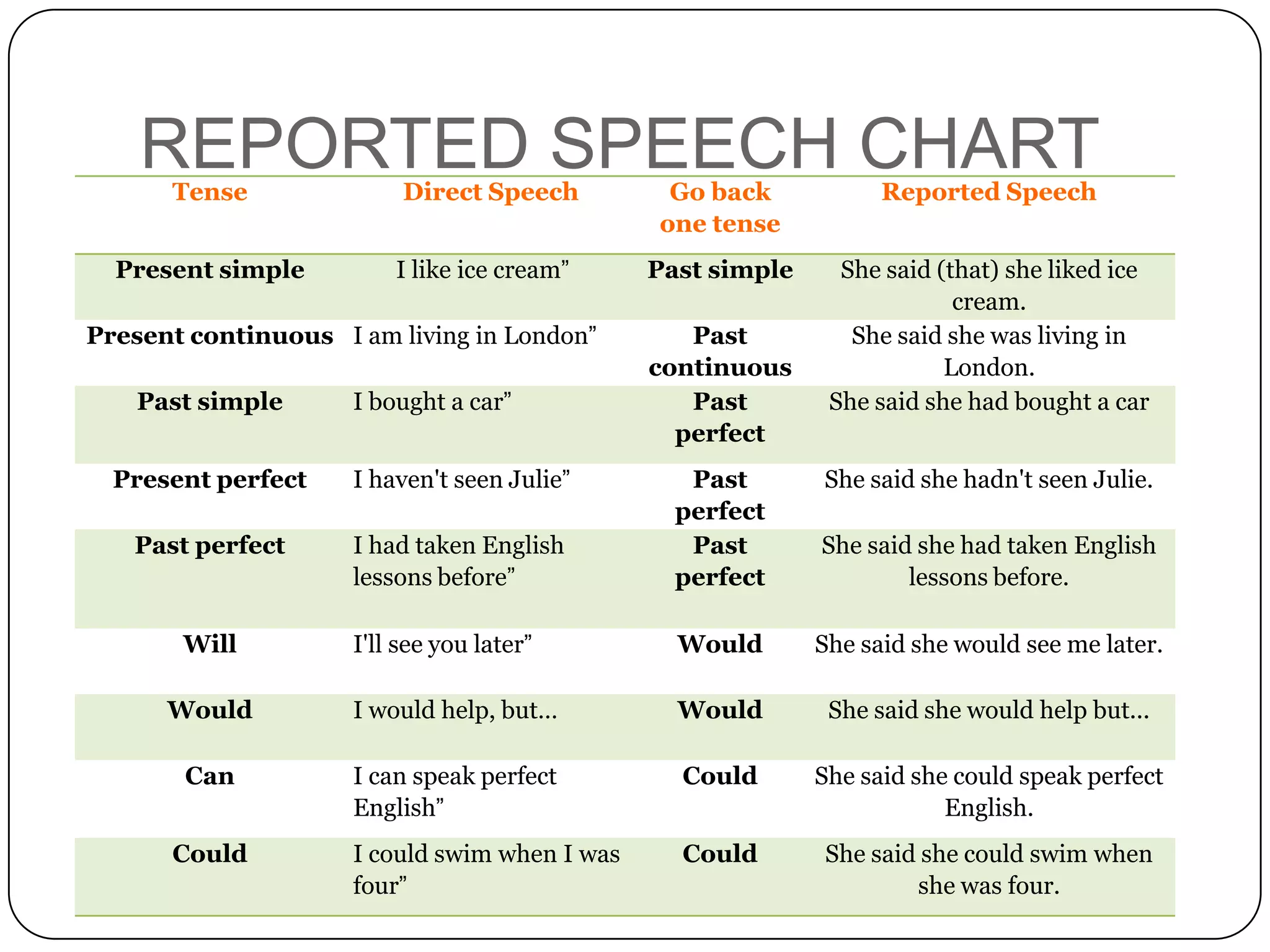 Reported speech | PPTX