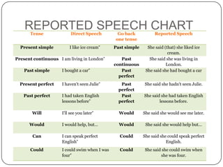 Reported speech | PPT