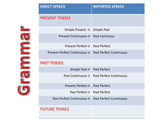Reported Speech Course | PPTX