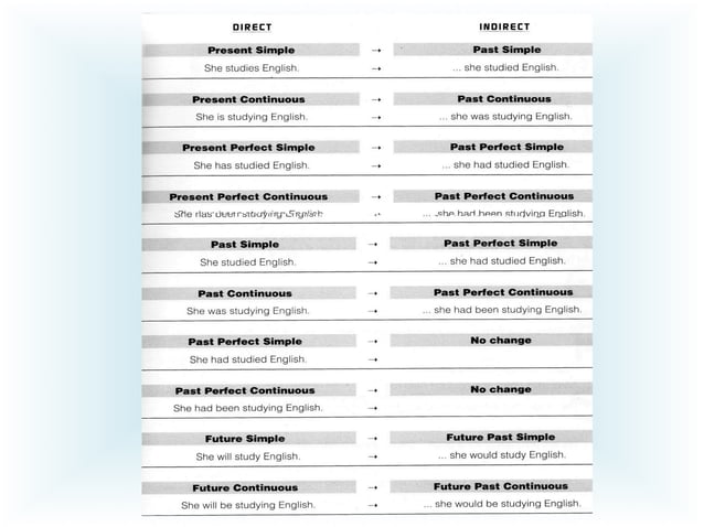 Reported speech | PPT