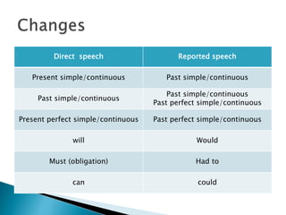 Reported speech | PPTX