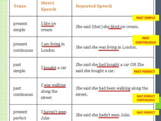 Reported speech | PPT