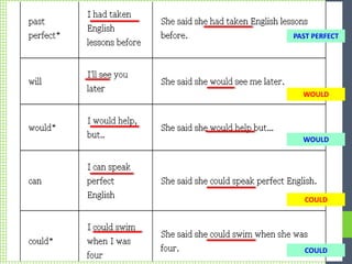 Reported speech | PPTX