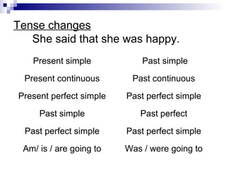 Reported speech 1st BAT | PPT