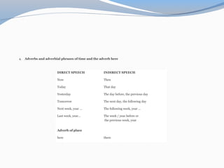 Reported speech | PPT