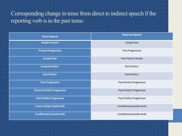 Reported speech | PPTX