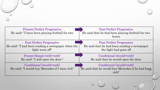 Reported speech | PPTX
