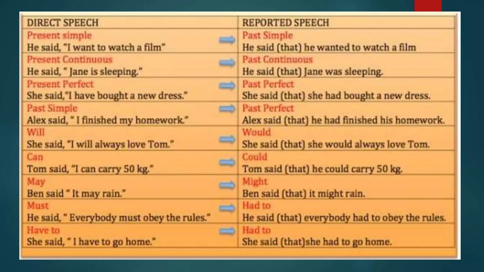 Reported speech | PPT