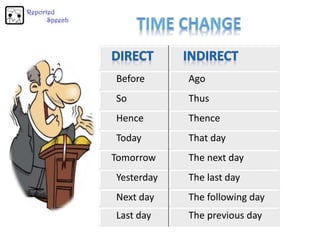 Reported speech | PPTX