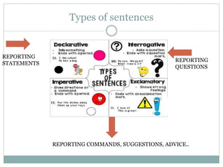 Reported speech | PPT