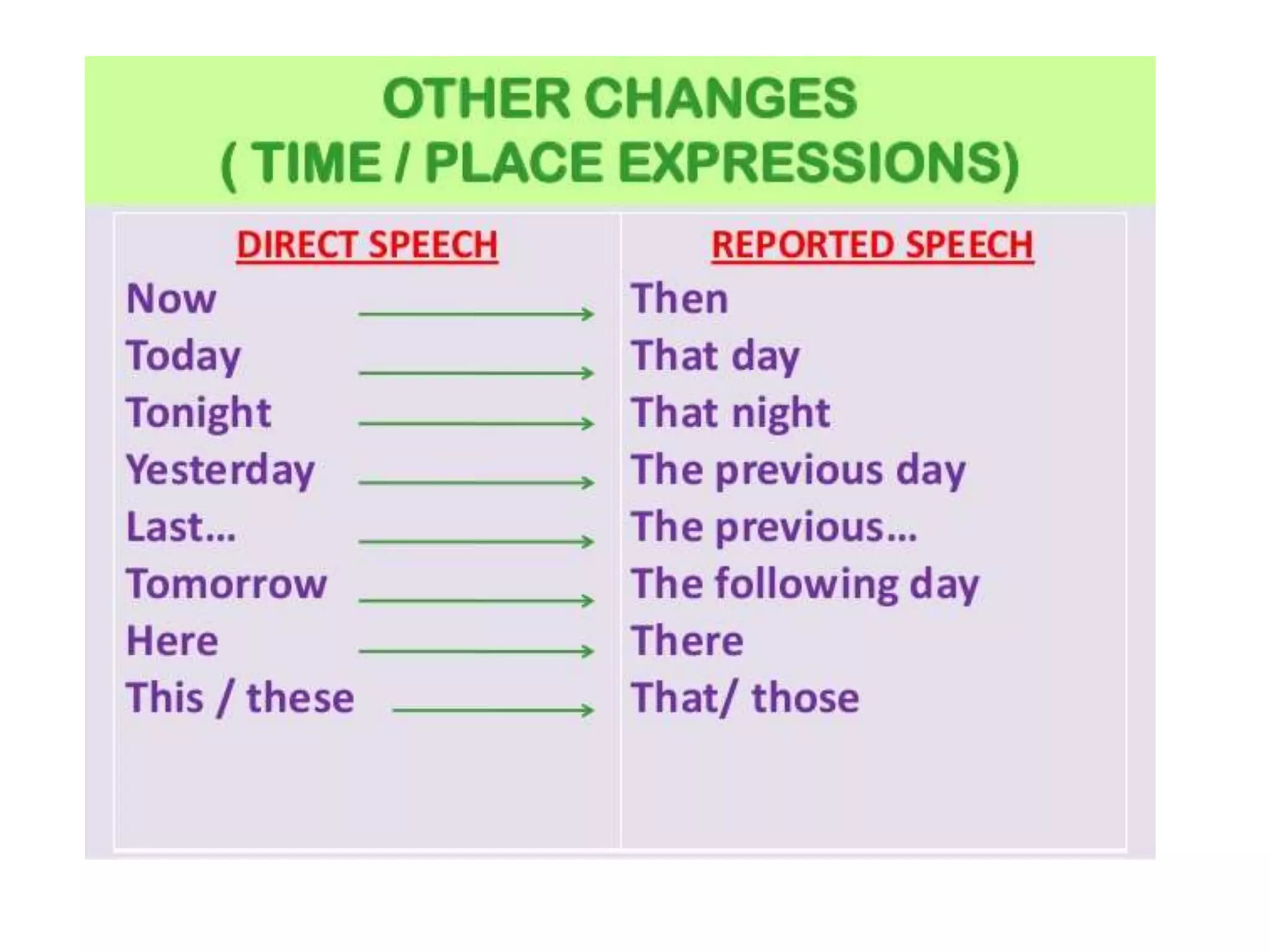 Reported speech | PPT