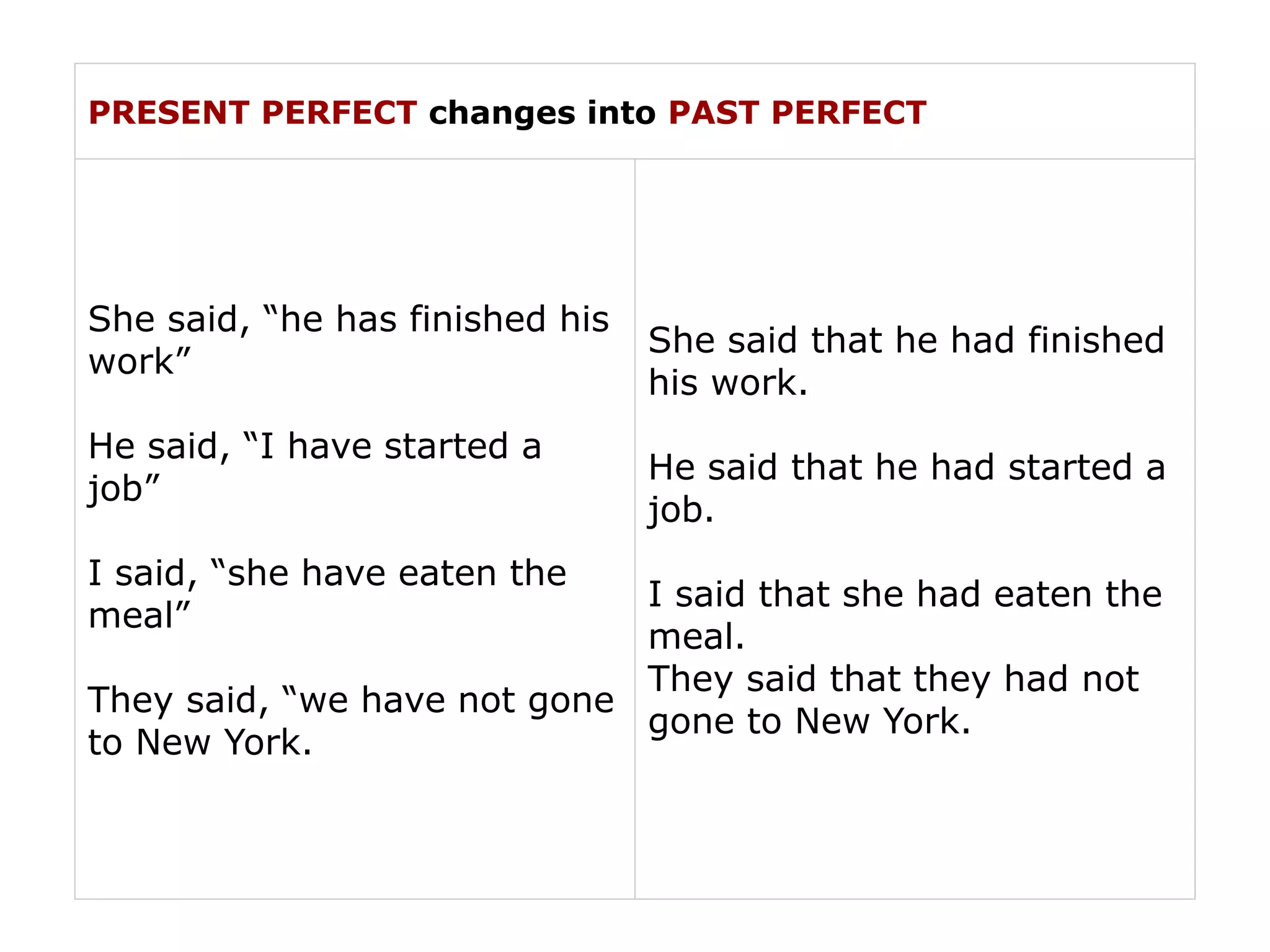 Reported speech | Direct and Indirect speech | PPTX