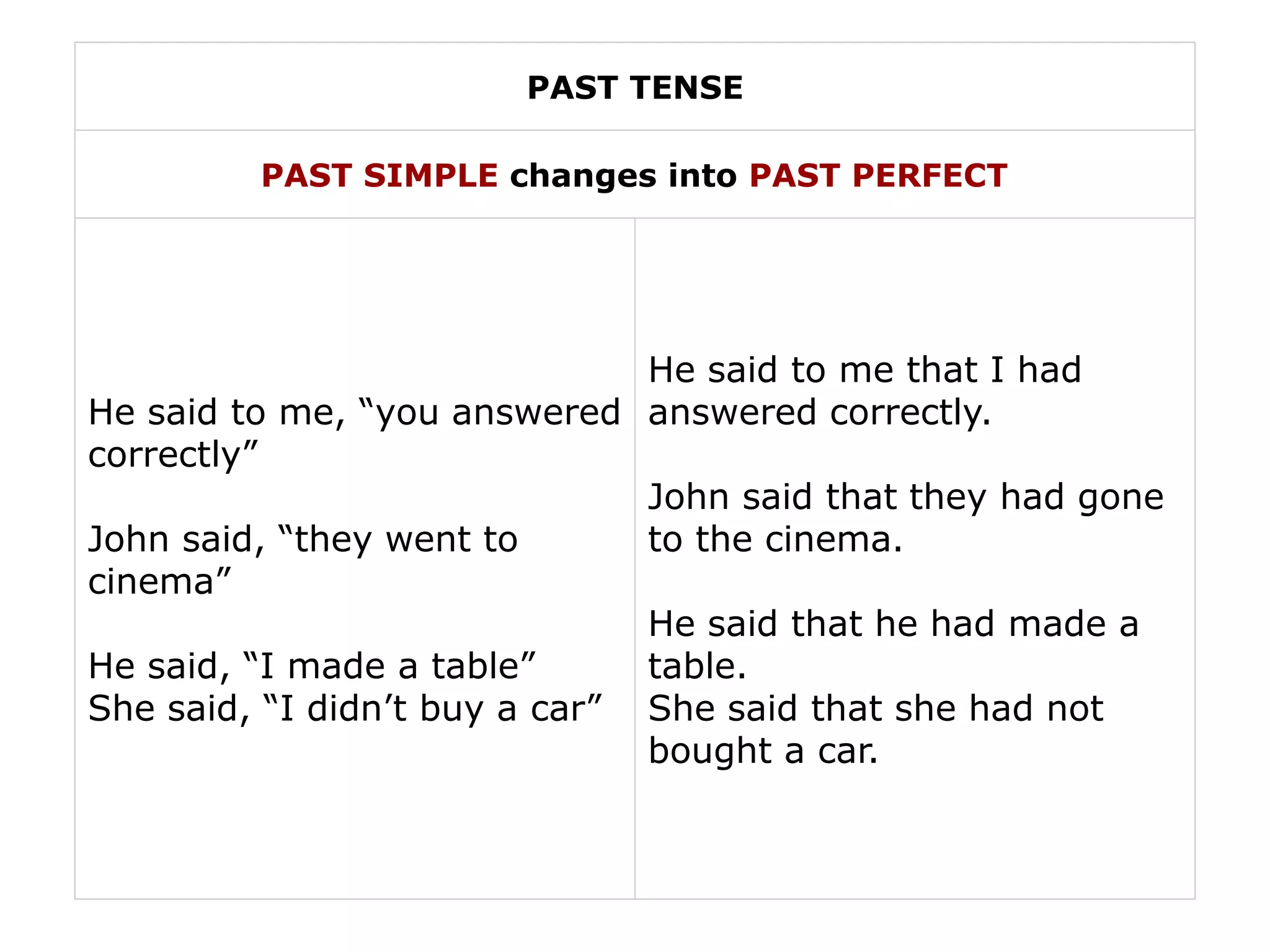 Reported speech | Direct and Indirect speech | PPTX