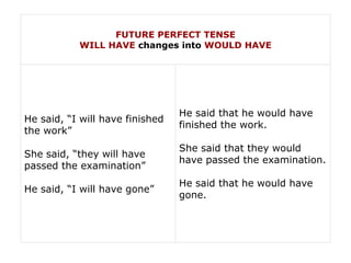 Reported speech | Direct and Indirect speech | PPTX