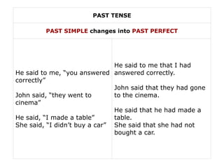 Reported speech | Direct and Indirect speech | PPTX