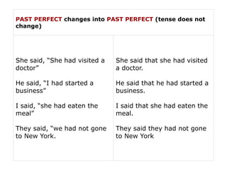 Reported speech | Direct and Indirect speech | PPTX