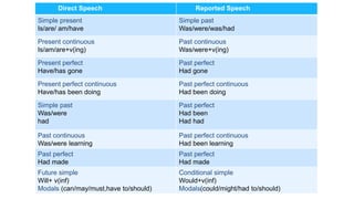 Reported speech,.pptx