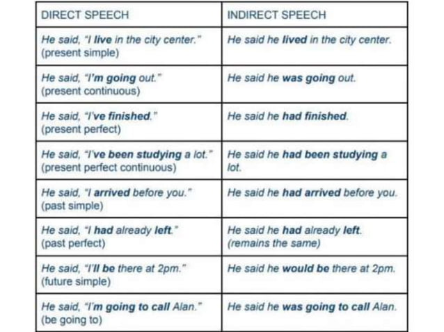 Reported speech English learning nnnnnnnnnnnnnnnnnnnnnnnnnnnn | PPT