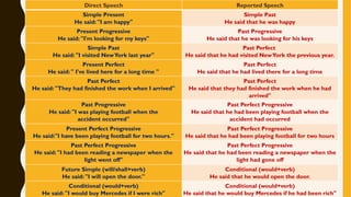 REPORTED SPEECH by Renu TGT English JNV | PPTX