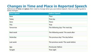 reported speech grammar rule form ,changing tenses, pronouns.pptx