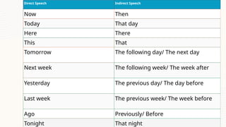 Reported Speech for advanced learning.pptx