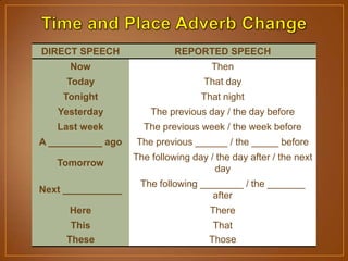Reported speech advanced | PPTX