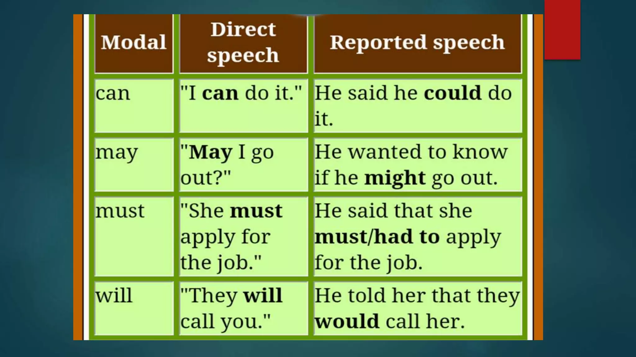 Reported speech all tenses and modals to use | PPT