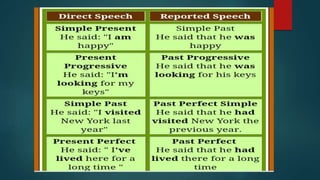 Reported speech all tenses and modals to use | PPT