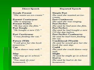 reported speech grammar drills, review, explanation, exercises | PPTX
