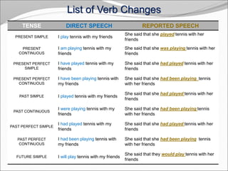 Reported speech | PPT