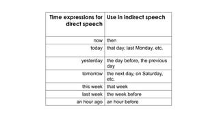 Reported Speech Uses and rules for english | PPT