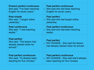 Reported speech 2009 | PPT