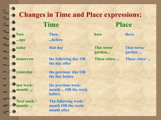 Reported Speech Adapted From Carmen Torres | PPT