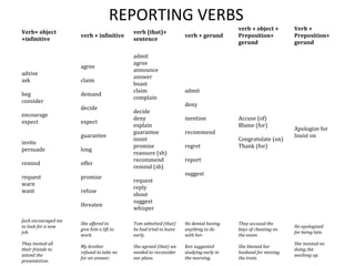 Reported speech and reporting verbs | PPT