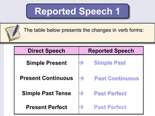 Reported speech b | PPT
