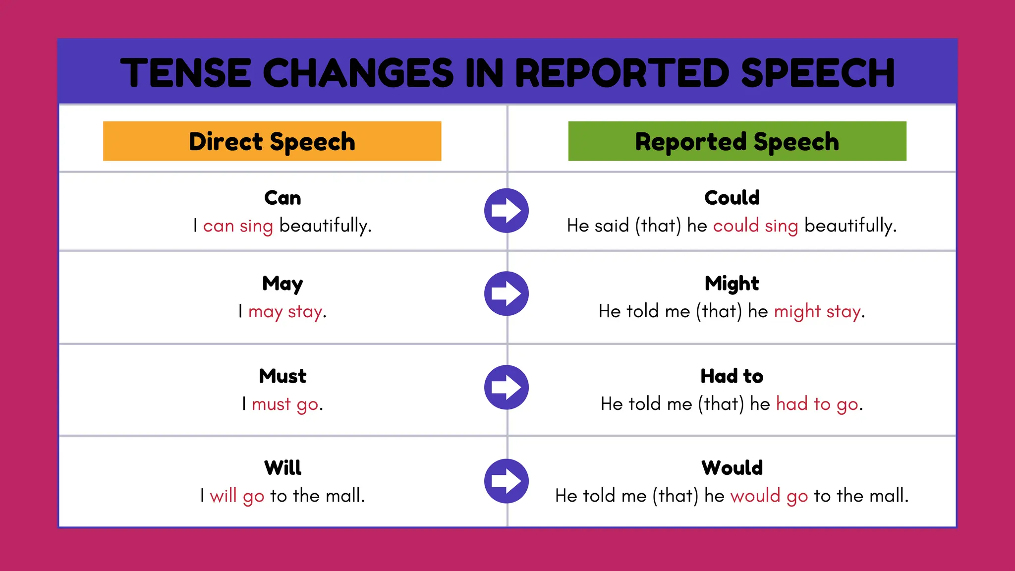 Reported speech examples and conversions | PDF