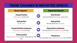Reported speech examples and conversions | PDF
