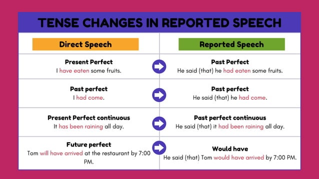 Reported speech examples and conversions | PDF