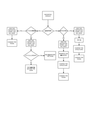 Reported speech flowchart | PDF