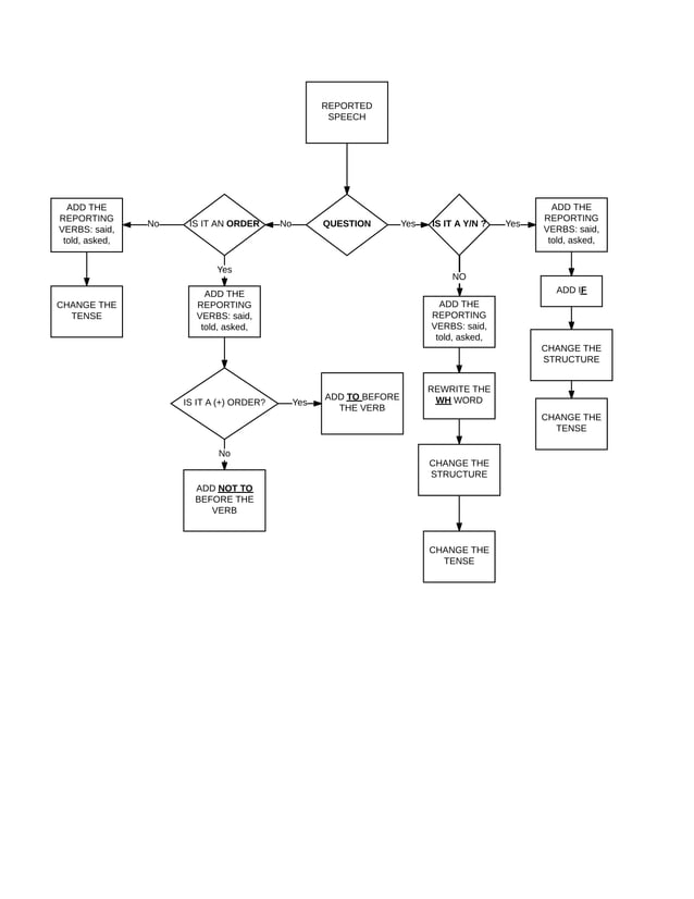 Reported speech flowchart | PDF