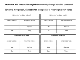 Reported speech for 4 | PPT