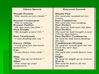 REPORTED SPEECH (GRAMMAR AND EXERCISES) | PPT