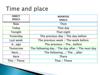 Reported Speech | PPTX