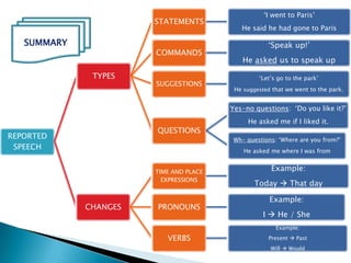 Reported Speech I: Statments | PPTX